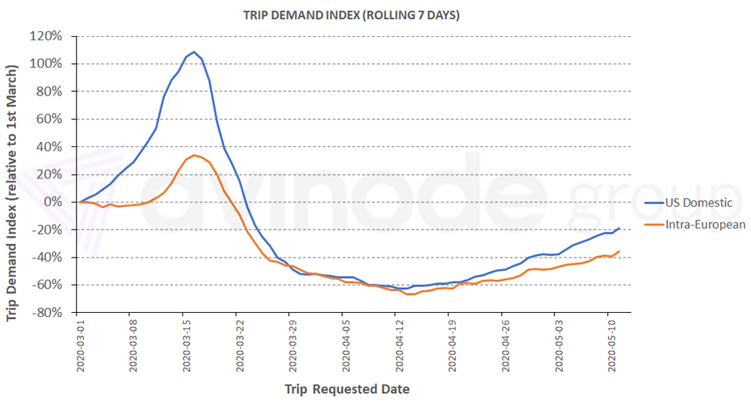 Demand recovery – different places, different patterns | Avinode Group